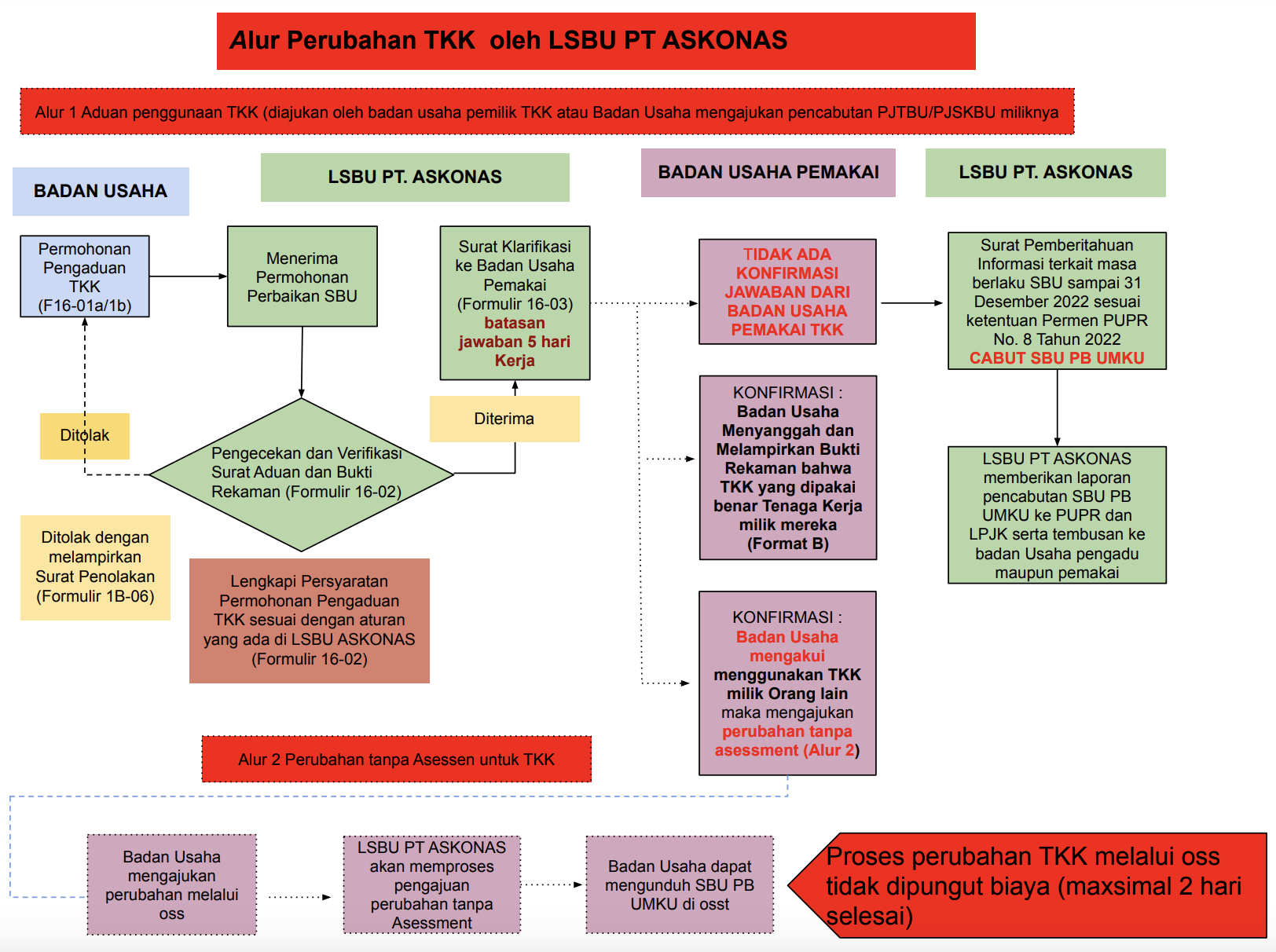 LSBU ASKONAS | Prosedur Pergantian TKK